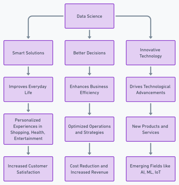 Applications of Data Science: Making Life Easier and Smarter - edSlash