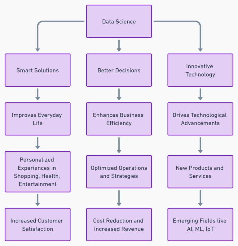 Applications of Data Science: Making Life Easier and Smarter - edSlash